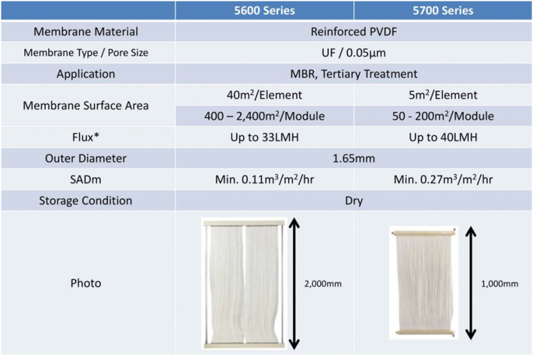 Mitsubishi MBR Membranes – Authorized Dealer in India
